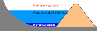 Povodí Labe - Reservoir levels